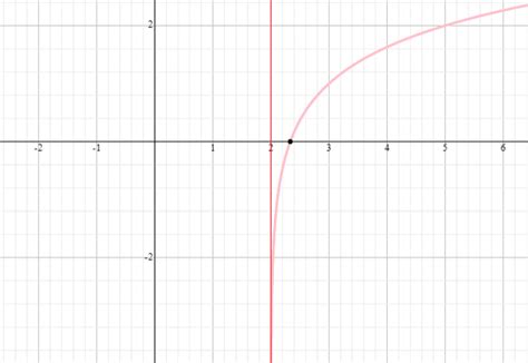Graphs Of Logarithmic Function Explanation And Examples
