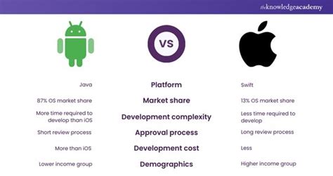 A Comprehensive Comparison of Android and iOS: Exploring Features, User Experience ...