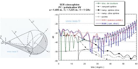 Rcs Analysis Ieea