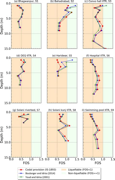 Evaluation Of Factor Of Safety Fs For All Nine Sites A To I Using