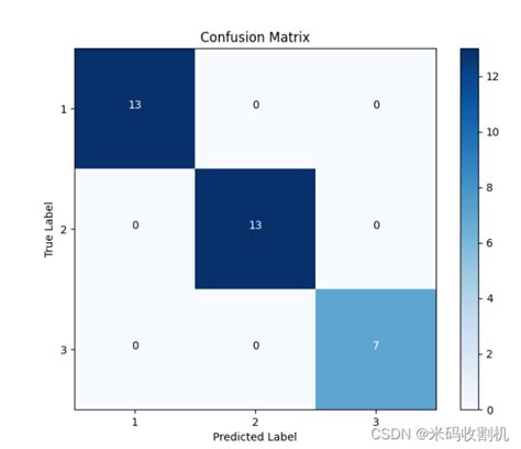 【python】python葡萄酒数据集—分类建模与分析（源码数据集）【独一无二】葡萄酒数据集分析 Csdn博客