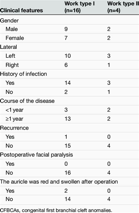 Relationship Between Work Classification And Clinical Characteristics