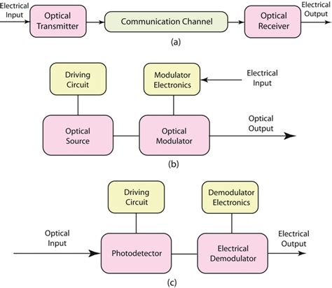 Optical Communications History At Noah Stretch Blog