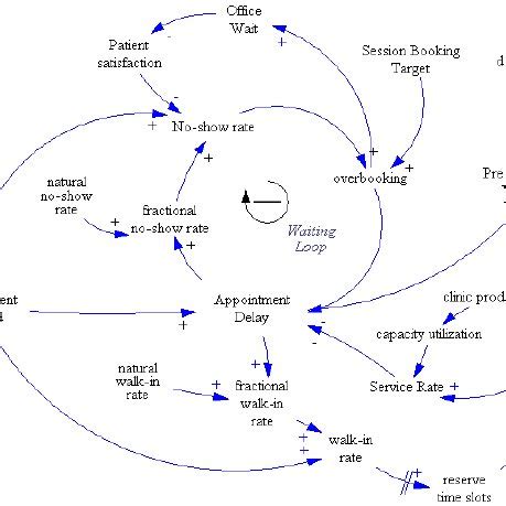 Casual Loop Diagram Download Scientific Diagram