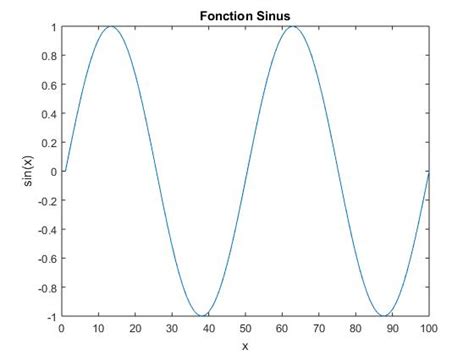 Matlab Manipulation Des Courbes 2d Et 3d Youssef Zaz