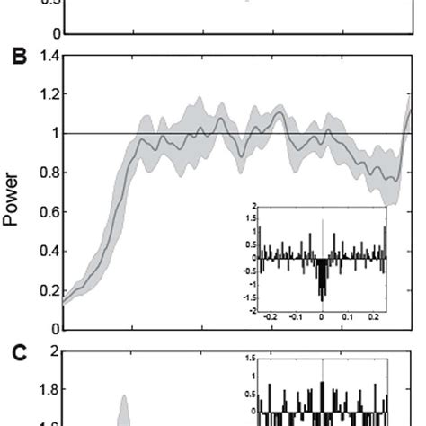 Rate Normalized Spike Spectra For A Single Neuron A Bimodal