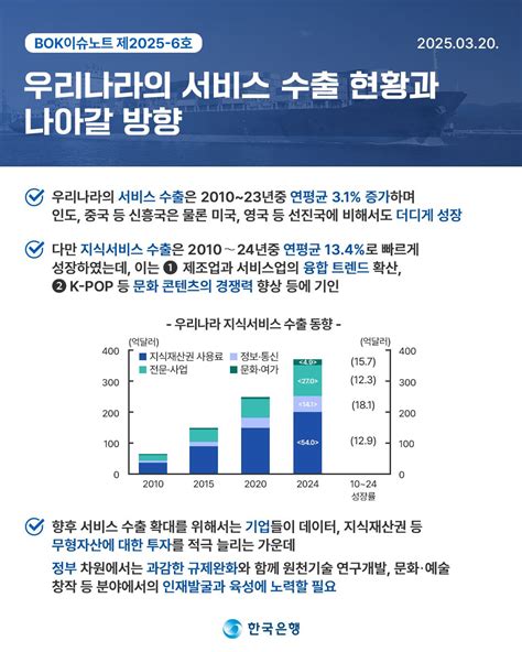 한국은행 Bok이슈노트 제2025 6호 우리나라의 서비스 수출 현황과 나아갈 방향 우리나라의 서비스 수출은 2010~23년중 연평균 31 증가하며 인도 중국 등