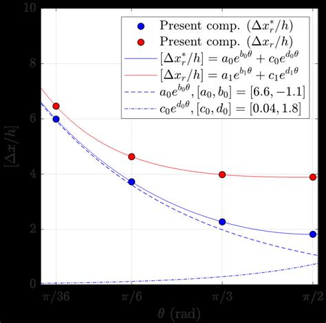 The Variation Of Two Types Of Recirculation Length Scale Obtained From