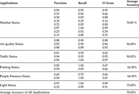 Classification Report Of Existing Ann Download Scientific Diagram
