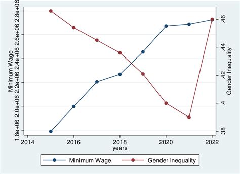 Figure 1 From Does Minimum Wage Reduces Gender Inequality In Indonesia Semantic Scholar
