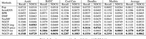 A Recommender System For Nft Collectibles With Item Feature