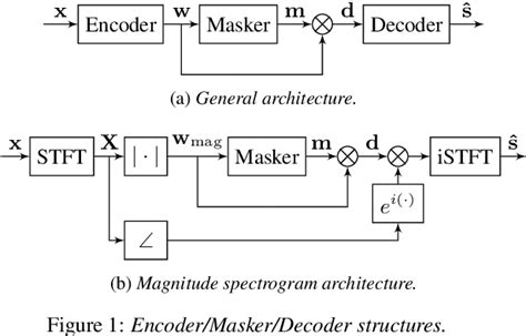 Figure 1 From Efficient Transformer Based Speech Enhancement Using Long Frames And Stft