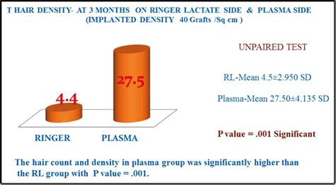 A Histological And Clinical Evaluation Of Plasma As A Graft Holding