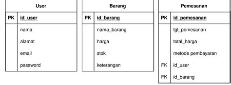 Perbedaan Primary Key Foreign Key Dan Candidate Key Dalam Erd