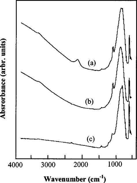 Ftir Spectra Of Silicon Nitride Deposited Using A Pecvd B Hdp Cvd And Download Scientific