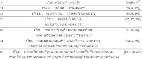 Hermitian Self Orthogonal Extended Qc Codes C ′ Over F 9 Download Scientific Diagram