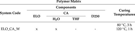 Elo Based Formulations And The Used Curing Parameters Download