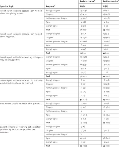 Comparison Of Preintervention And Postintervention Surveys Download Table