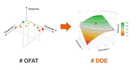 Doe Designofexperiments Bùi Hữu Tín