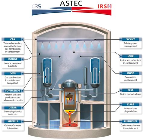 astec integral code structure download scientific diagram
