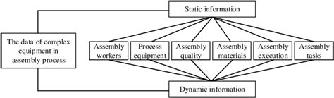 The Sources Of Assembly Data For Complex Equipment Download