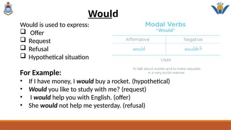 Model Verbs Englishpresentationsemester21pptx Internet For