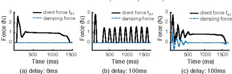 Figure 5 From On The Transparency Of Client Server Based Haptic Interaction With Deformable