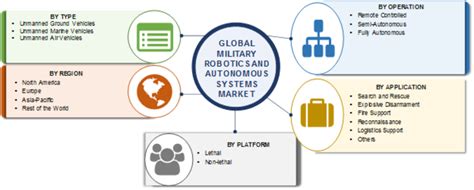Military Robotics And Autonomous Systems Market Global Research Report Forecast 2027
