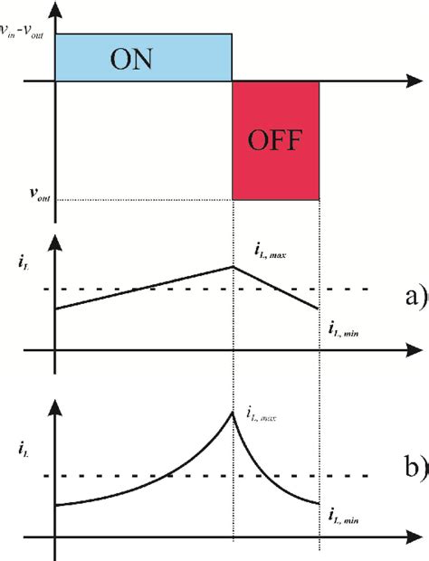 Figure 1 From Non Linear Inductor Modelling For A Dc Dc Buck Converter