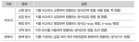 정렬 sort