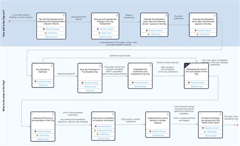 What Is Salesforce Technical Debt Actions To Save Your Org