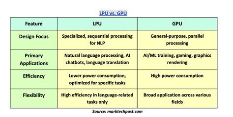 What Is The Language Processing Unit Lpu Its Role In Ai Hardware
