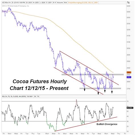 Cocoa Futures Setting Up For A Tactical Bounce Higher