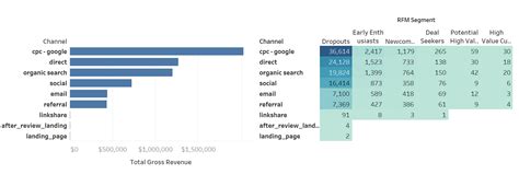 How To Identify The Best Customers Using Rfm Based Segmentation Joon