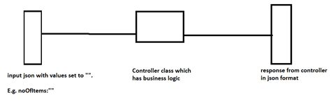 Converting Empty Values From Java Bean To Json Stack Overflow