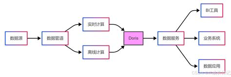 【doris基础】apache Doris业务场景全解析：从实时数仓到olap分析的完美选择doris实时数仓 Csdn博客