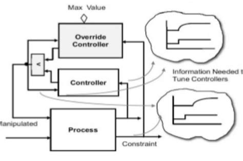 Working Of An Override Control Instrumentation And Control Engineering