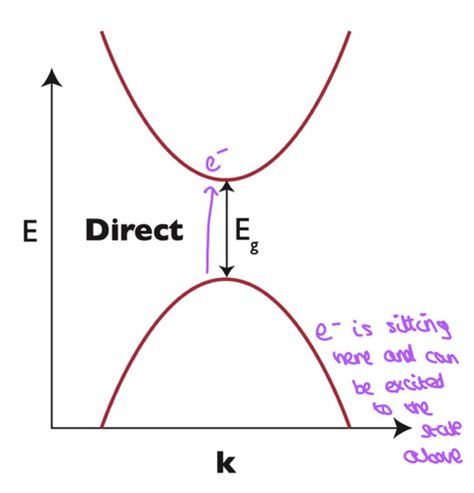 Some Calculated Band Structures Flashcards Quizlet