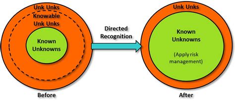 Looking In The Right Places To Identify “unknown Unknowns” In Projects