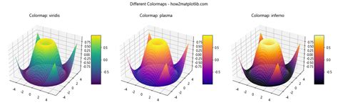 matplotlib中使用plot surface绘制三维表面图 极客教程