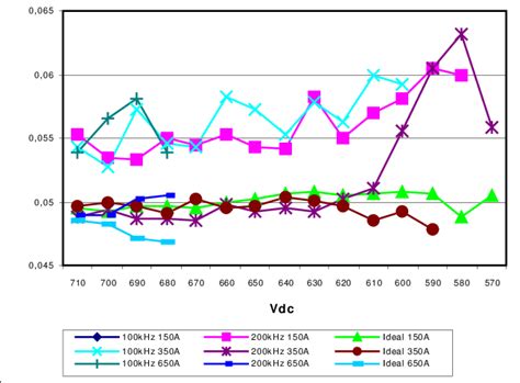 average output current thd for predictive circular hysteresis