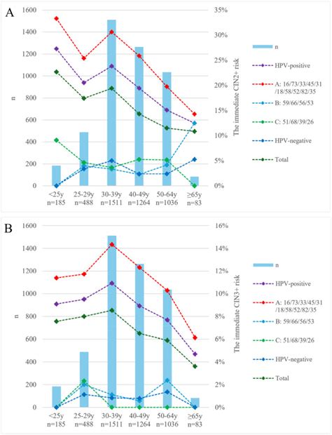 Risk‐based Triage Strategy By Extended Hpv Genotyping For Women With