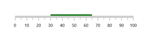 Range In WinUI Linear Gauge Control Syncfusion