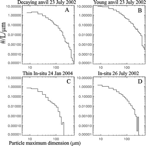 Sample Particle Size Distributions From Different Cloud Types Measured