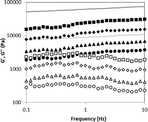Viscoelastic Properties Of Selected Extracts Prepared In Alginate Based