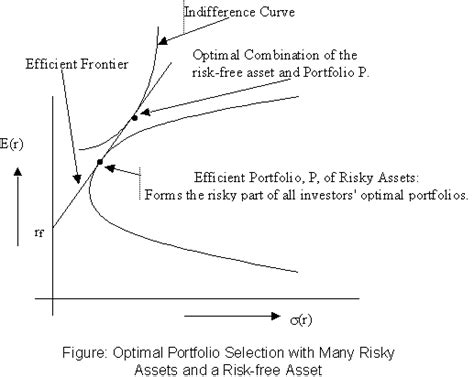 Optimal Portfolio Selection