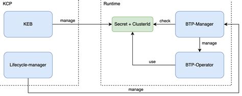 Keb Provide Credentials Into Runtime For Btp Manager Module · Issue 2116 · Kyma Project