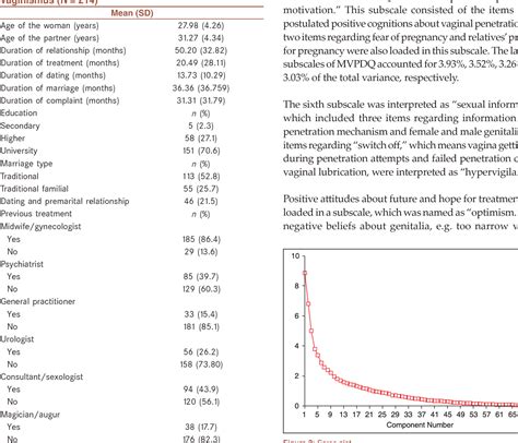 Table 1 From Development And Validation Of The Multidimensional Vaginal Penetration Disorder