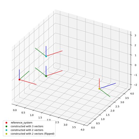 1 Transformations Tutorial 1 Coordinate Systems — Weldx 068dev5