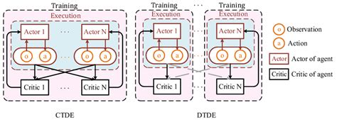 Ctde Framework Vs Dtde Framework Download Scientific Diagram
